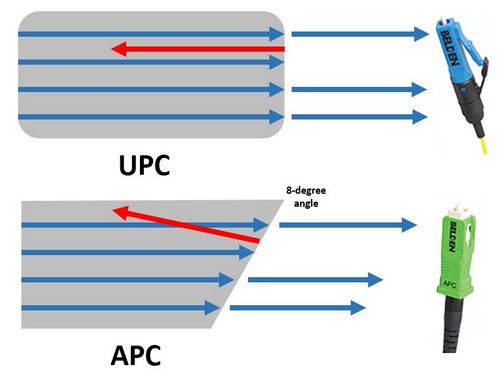 What’s The Difference Between UPC And APC Connector? - News - FOCC ...